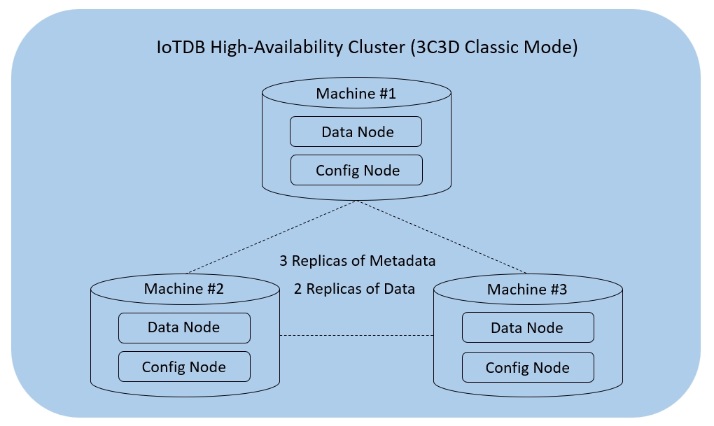 Three Different Deployment Forms of Apache IoTDB-天谋科技IoTDB